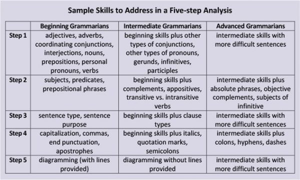 Becoming a Grammar Expert—Even If You Are Starting from Scratch ...